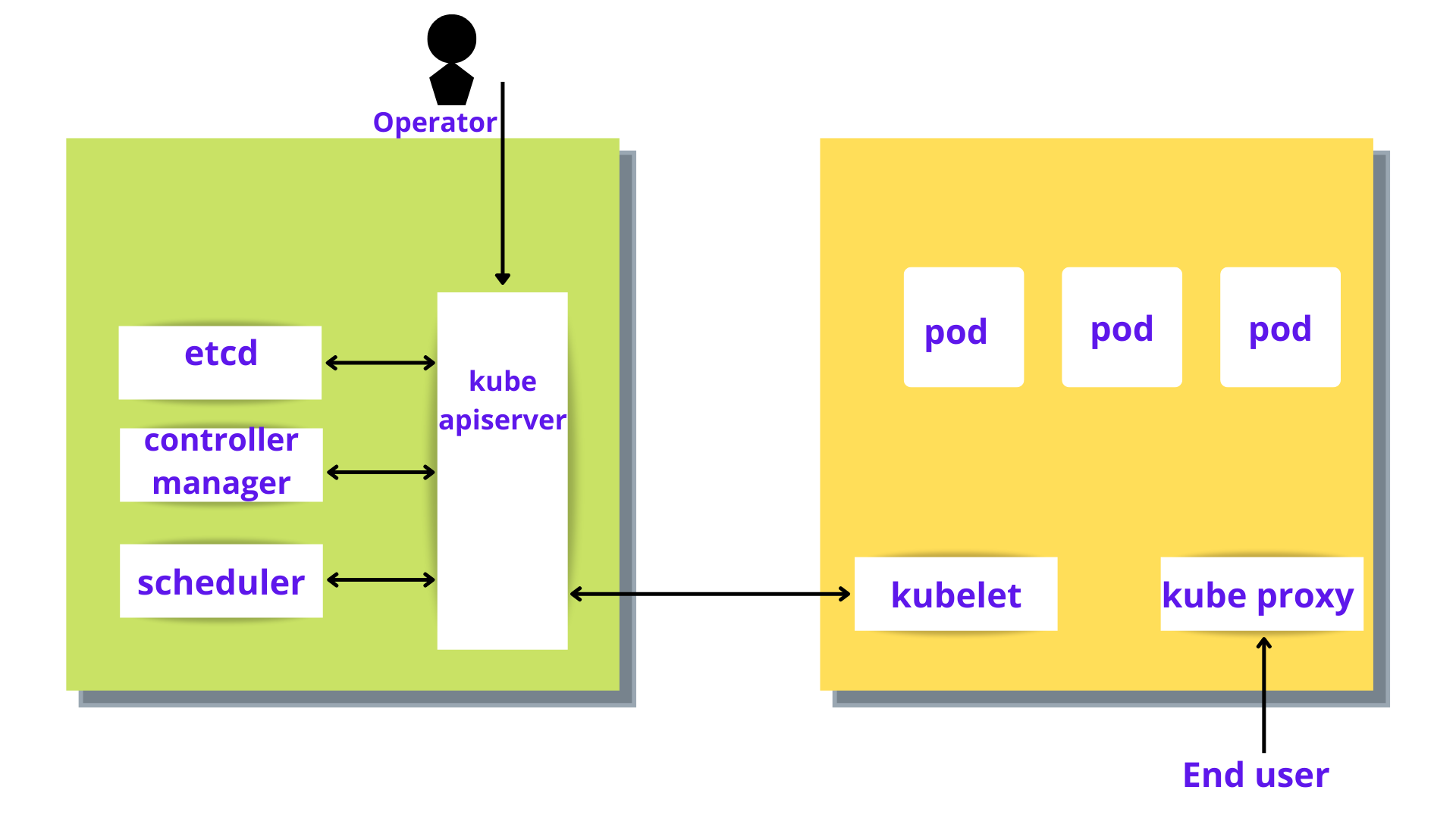Kubernetes Architecture Explained - LinuxDataHub