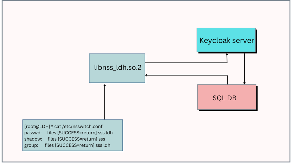 Linux NSS Module Development for Keycloak OIDC - LinuxDataHub